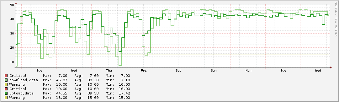 weekly-speedtest | Jon Witts' Blog